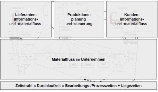 Wertstromanalyse: Definition, Ablauf, Vorteile - WGP