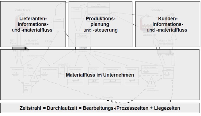 Wertstromanalyse: Definition, Ablauf, Vorteile - WGP