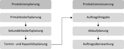 Produktionsplanung und -steuerung: Definition, Methoden - WGP