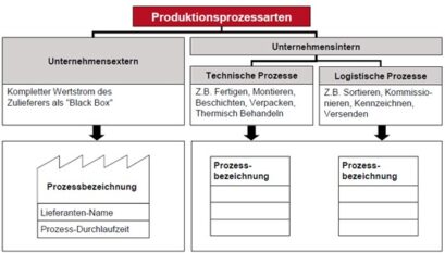 Wertstromanalyse: Definition, Ablauf, Vorteile - WGP