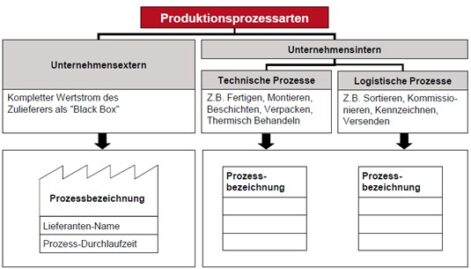 Wertstromanalyse: Definition, Ablauf, Vorteile - WGP