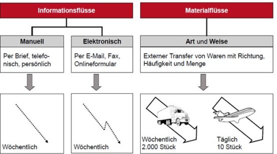Wertstromanalyse: Definition, Ablauf, Vorteile - WGP