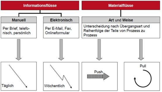 Wertstromanalyse: Definition, Ablauf, Vorteile - WGP