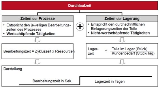 Wertstromanalyse: Definition, Ablauf, Vorteile - WGP