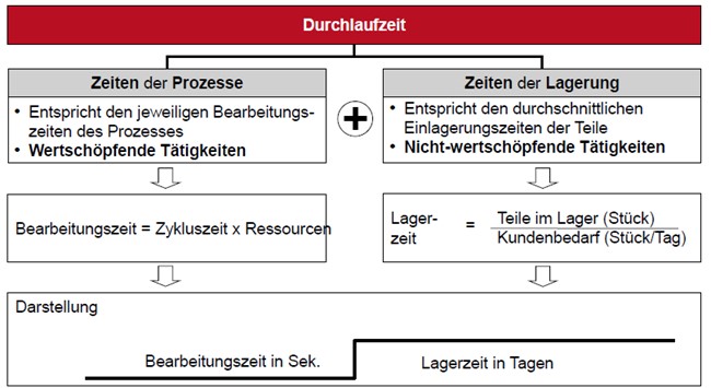 Wertstromanalyse: Definition, Ablauf, Vorteile - WGP
