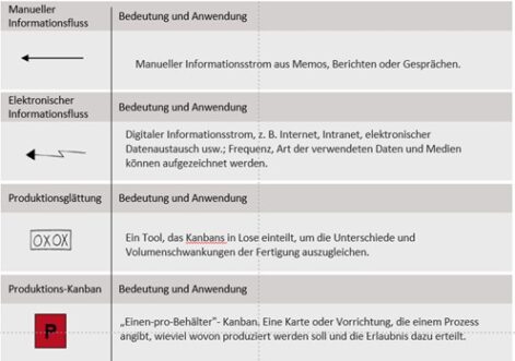 Wertstromanalyse: Definition, Ablauf, Vorteile - WGP