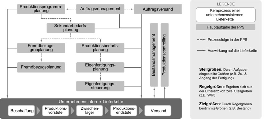 Produktionsplanung und -steuerung: Definition, Methoden - WGP