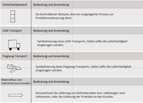 Wertstromanalyse: Definition, Ablauf, Vorteile - WGP