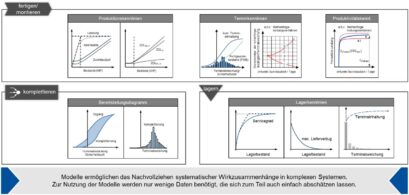 Produktionsplanung und -steuerung: Definition, Methoden - WGP