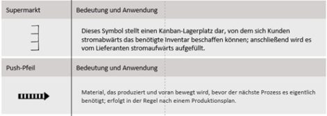 Wertstromanalyse: Definition, Ablauf, Vorteile - WGP