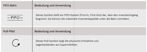 Wertstromanalyse: Definition, Ablauf, Vorteile - WGP