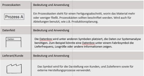Wertstromanalyse: Definition, Ablauf, Vorteile - WGP