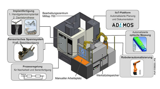 Individuelle Implantate wirtschaftlich produzieren - WGP